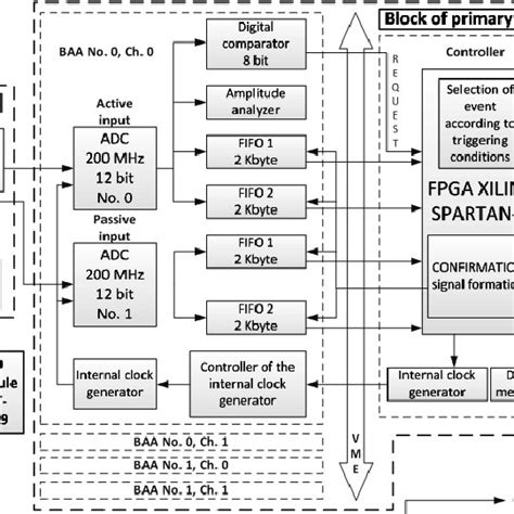 The Scheme Of The Nevod Eas Cluster Registering System Download Scientific Diagram
