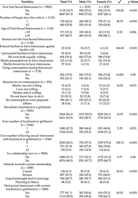 Sexual Behavior Of Chinese University Babes By Gender Download Scientific Diagram
