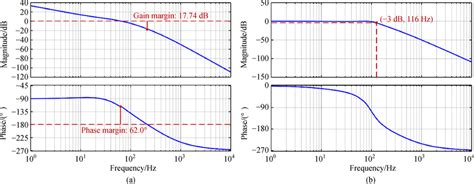 Simulation Results Of A Open Loop And B Closed Loop Frequency