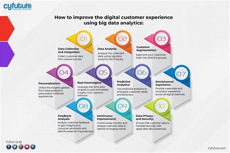 Unlocking Customer Experience Potential By Embracing Big Data Analytics Solutions