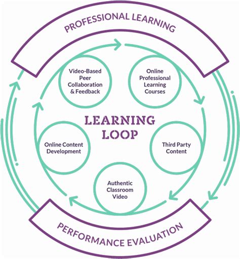 The Learning Loop Frontline Education
