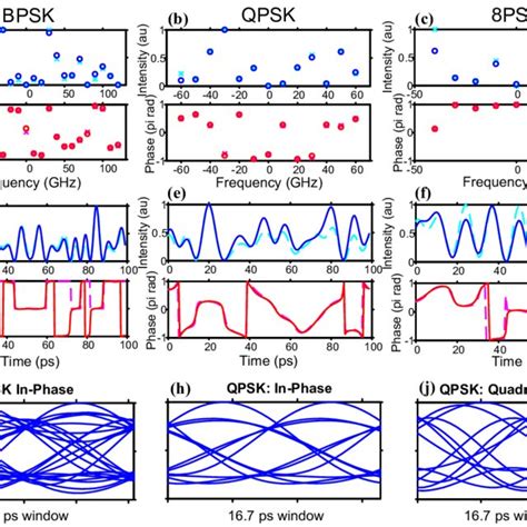 Constellations And Estimated Ber Curves For Bpsk Qpsk And 8psk Download Scientific Diagram