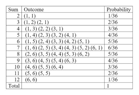 Answered Simulating Dice When Two Dice Are Bartleby