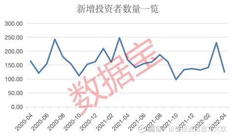 A股4月新增投资者数12567万，环比下降454 4月新增投资者出炉。根据中国登记公司最新公布的数据，上个月a股新增投资者数12567