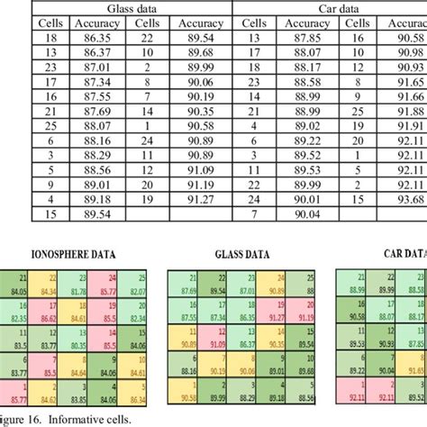 The Classification Accuracy Of Glass Data With Covered Cells Download Scientific Diagram