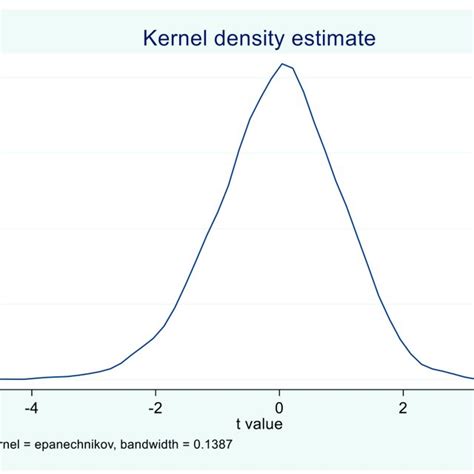 The Graph Of The Policy Estimation Coefficient Of 10000 Random