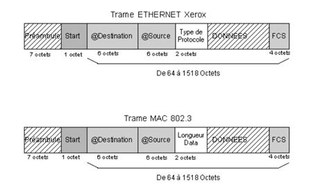 La Trame Ethernet Un Peu Dhistoire Cisco Community