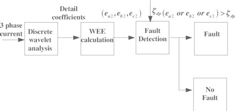 Fault Detection Schematic Diagram Download Scientific Diagram
