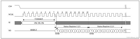 【嵌入式学习笔记】嵌入式入门8——spi总线协议spi 时钟线resync Csdn博客