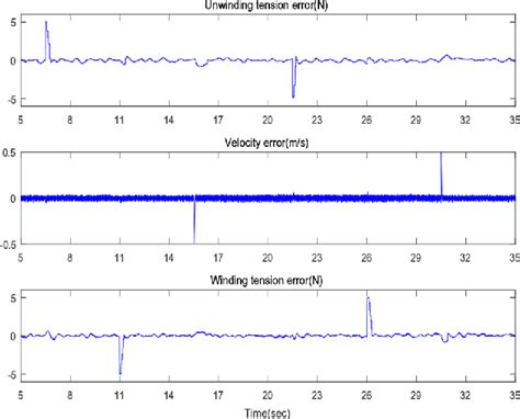 figure 1 from disturbance observer‐based distributed sliding mode