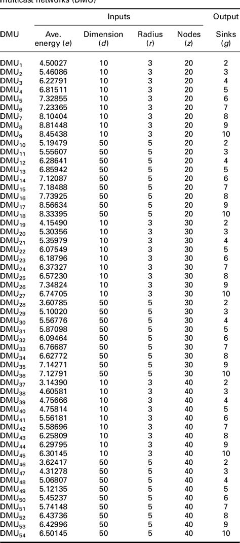 Table 2 From Data Envelopment Analysis With Slacks Model For Energy