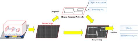 The Proposed Faster R Cnn Framework Revised From Ren Et Al 2017