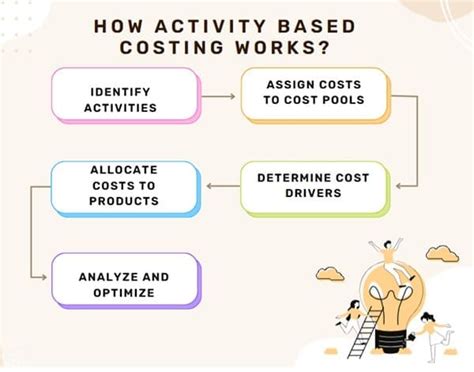 Activity Based Costing Abc In Cost Management Ssdsi