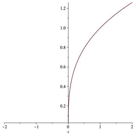 Maple How Do I Obtain A Plot Of Fxsqrt 3 X That Includes X