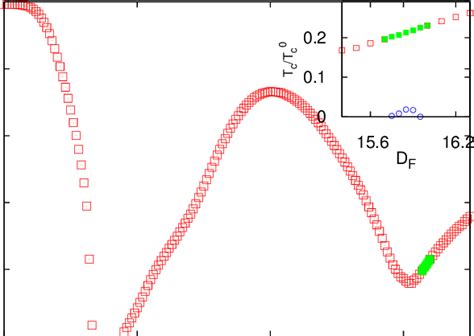 Color Online Calculated Transition Temperatures Tc Vs DF For DS Download Scientific