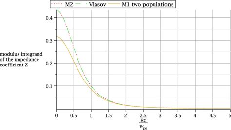 Representation Of The Modulus Integrand Of The Impendance Coefficient Download Scientific