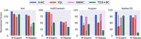 Figure 4 From The In Sample Softmax For Offline Reinforcement Learning