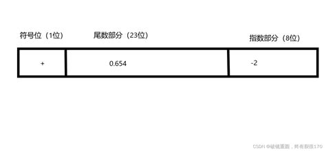 C语言学习andc程序设计——数据类型（详解）字符运算赋给整形 Csdn博客
