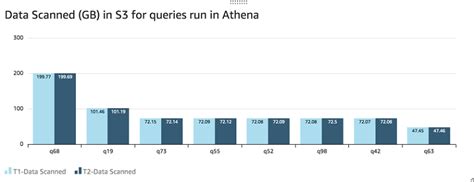 Configure And Optimize Performance Of Amazon Athena Federation With Amazon Redshift Aws Big