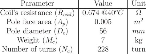 1 Parameters For One Coil Download Table