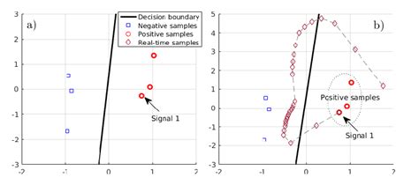 Classification Data Sample And Linear Decision Boundary Using A Full Download Scientific