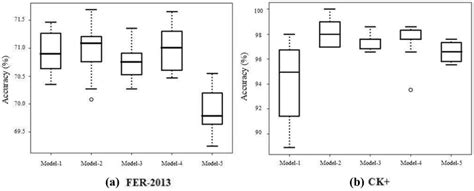 Boxplot Diagrams For The Distribution Of Classification Results For