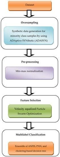 Sensors Mdpi On Linkedin Hybrid Multi Label Classification Model For Medical Applications Based On