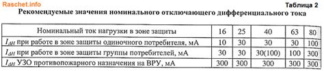 Выбор УЗО