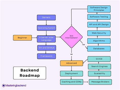 what is backend engineering mastering backend