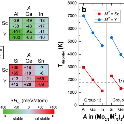 Schematic Representation Of A The Max Phase Structure And B The Download Scientific Diagram