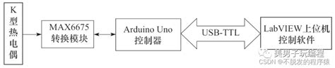 Labview控制arduino采集热电偶温度数值（进阶篇—2） 轻识