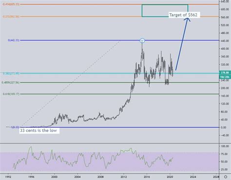 The Biogen Stock Forecast For 2020