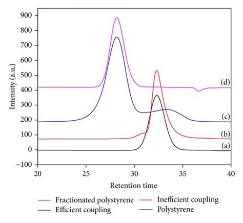 Gpc Traces Of A Polystyrene Precursor Macromonomer Mn 7455 G ⋅