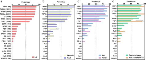 Percentage Of Medulloblastoma Patients With Designated Protein