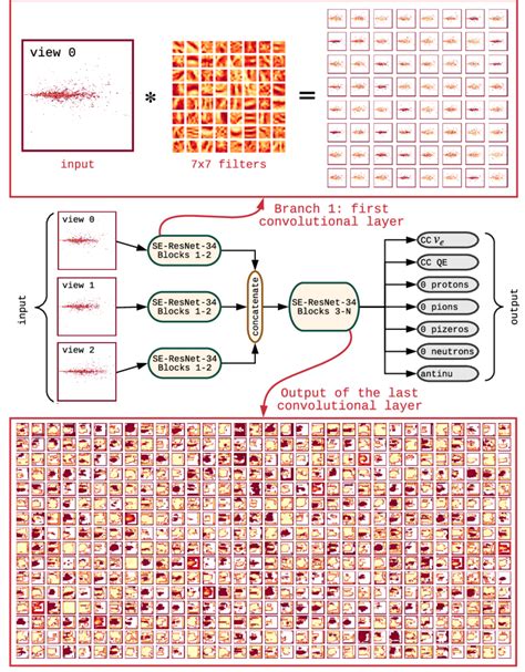 the outputs from the first top right and last bottom convolutional