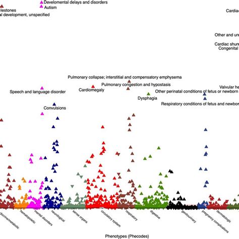 Phewas Of Cma Cases Versus Matched Controls Phewas Manhattan Plot