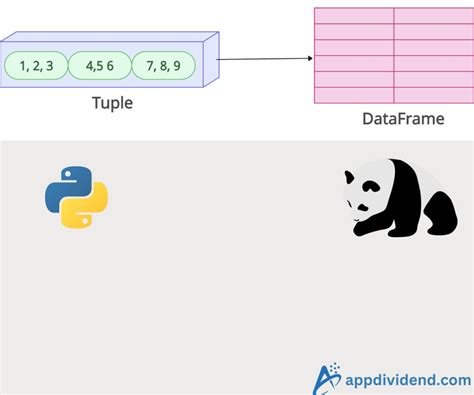 Appdividend On Linkedin Creating Pandas Dataframe From List Of Tuples