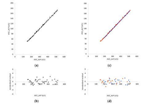 Correlation Between Alkaline Phosphatase Alp Activities Measured By
