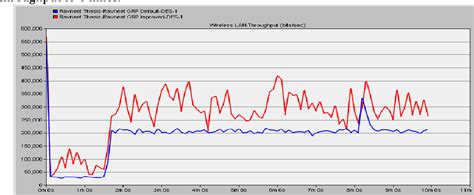 Figure 2 From Performance Tuning Of Olsr And Grp Routing Protocols In Manets Using Opnet