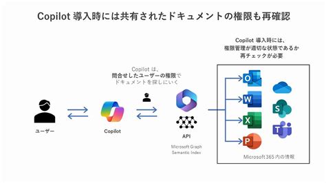 Copilot For Microsoft 365の「ここが危険」、誤った活用法では社外秘が筒抜けに 連載：copilot For Microsoft 365で変わる仕事術｜ビジネスit