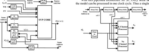 Figure From FPGA Based Pipelined Architecture For Action Potential Simulation In Biological