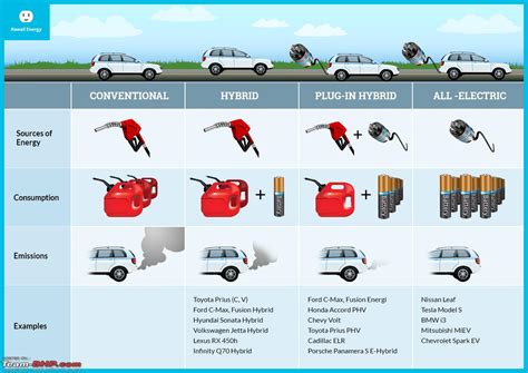 The Electric Vehicle Ev Landscape A Deep Dive Team Bhp