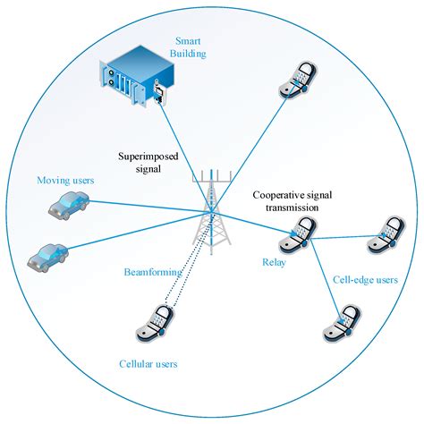 Massive Mimo Noma Double Mode Model Towards Green 5g Networks