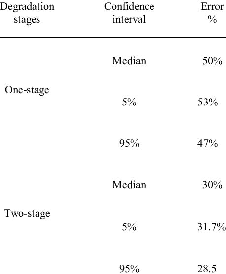 Relative Error Between The Predicted Rul And The Real Life At Time 290 Download Scientific