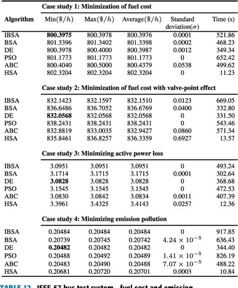 table 11 from an orthogonal learning bird swarm algorithm for optimal power flow problems