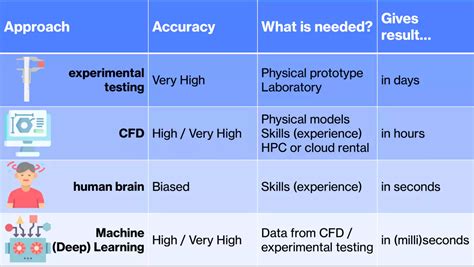 Applying Machine Learning In CFD To Accelerate Simulation