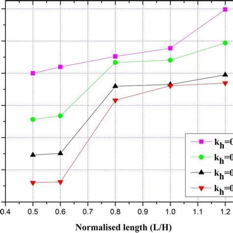 Effect Of Variation Of The Horizontal Seismic Acceleration Coefficient Download Scientific