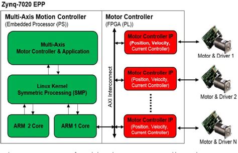 Figure 1 From Implementation Of Motor Controller Using Zynq Epp