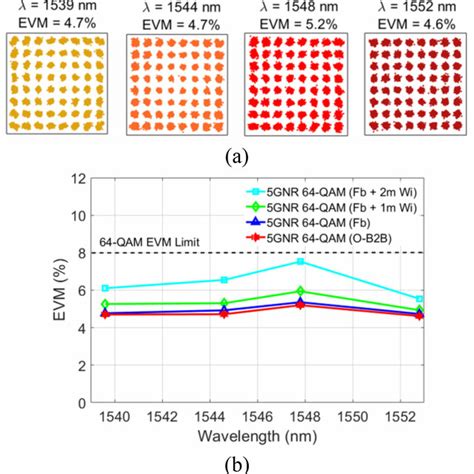 A Constellations Of The Demodulated 6075 Ghz Mm Wave Signal And Evm