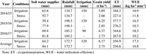 Grain Yield Evapotranspiration And Wue Of Winter Wheat Under Stress Download Scientific
